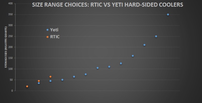 RTIC Vs. Yeti Cooler: The Ultimate Guide - The Cooler Zone