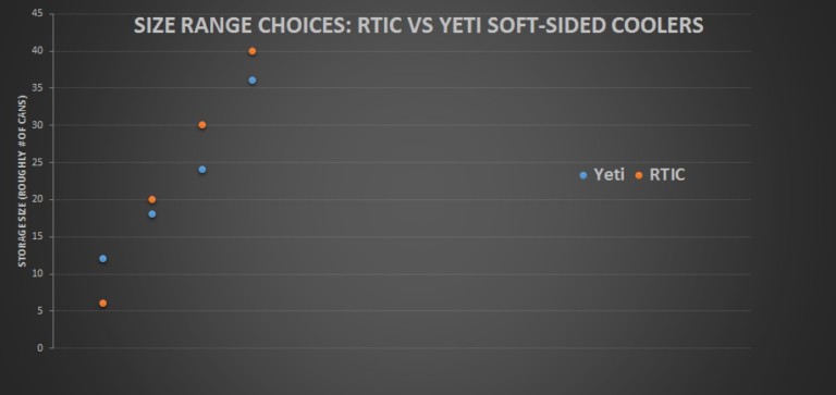 RTIC Vs. Yeti Cooler: The Ultimate Guide - The Cooler Zone